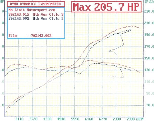 Official All-Motor Dyno Chart Thread | 8th Generation Honda Civic Forum